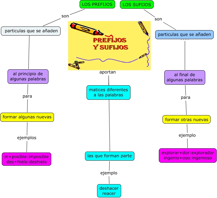 prefijos y sufijos kaula